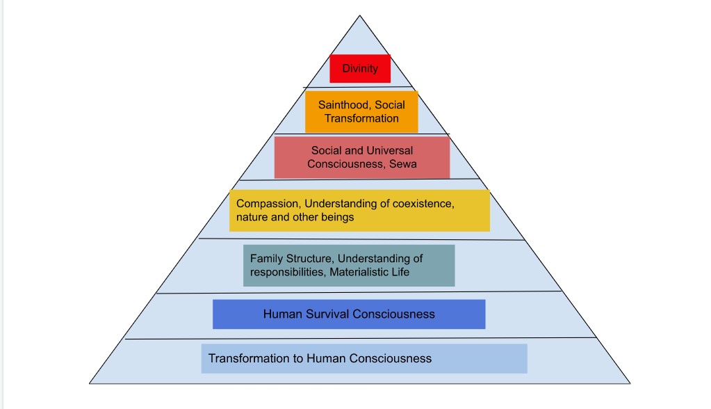 The Pyramid of Hierarchy of Consciousness – Take 2 Creations